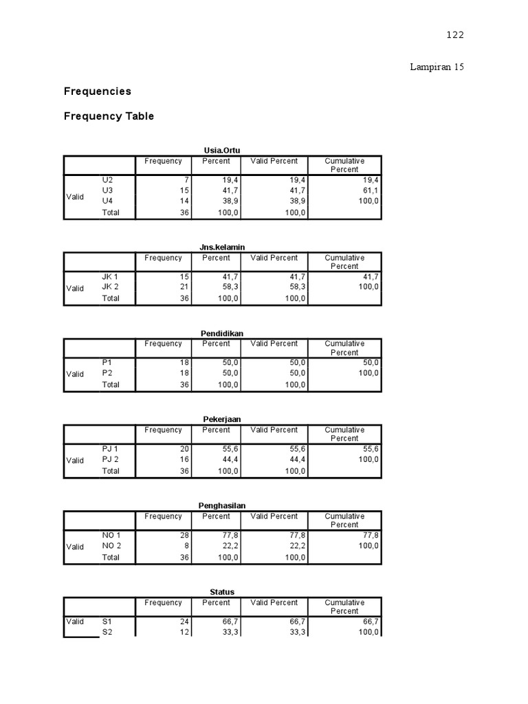 Frequencies Frequency Table: Lampiran 15 | PDF | Spearman's Rank Correlation Coefficient ...