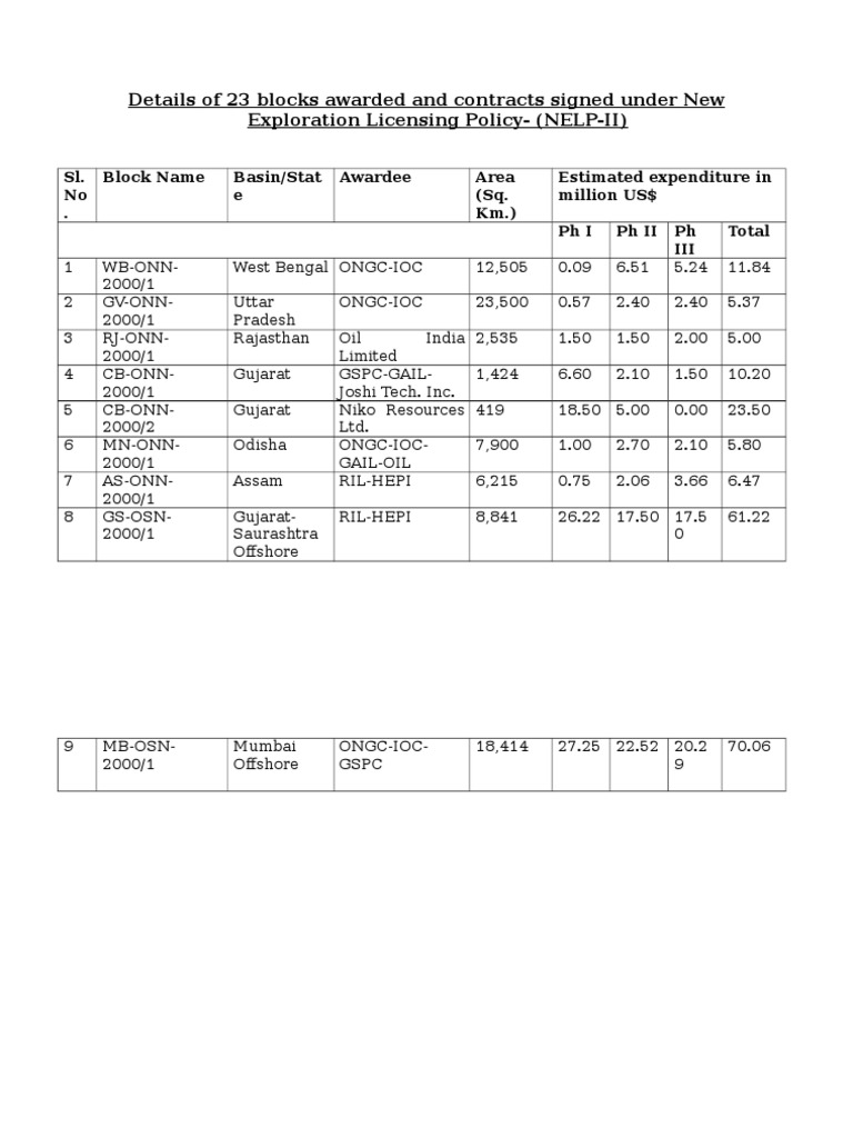 Details of 23 Blocks Awarded and Contracts Signed Under New Exploration ...