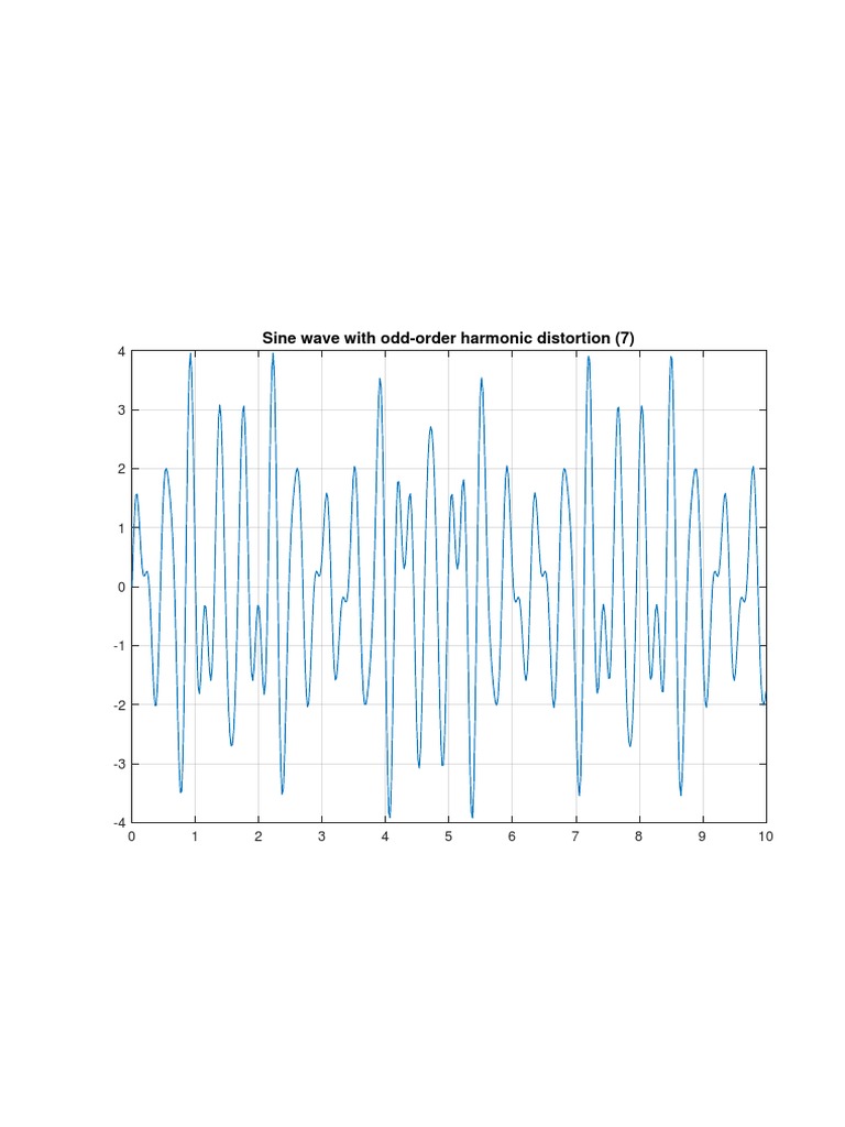 Sine Wave With Odd-Order Harmonic Distortion | PDF