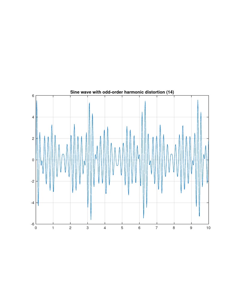 Sine Wave With Odd-Order Harmonic Distortion | PDF