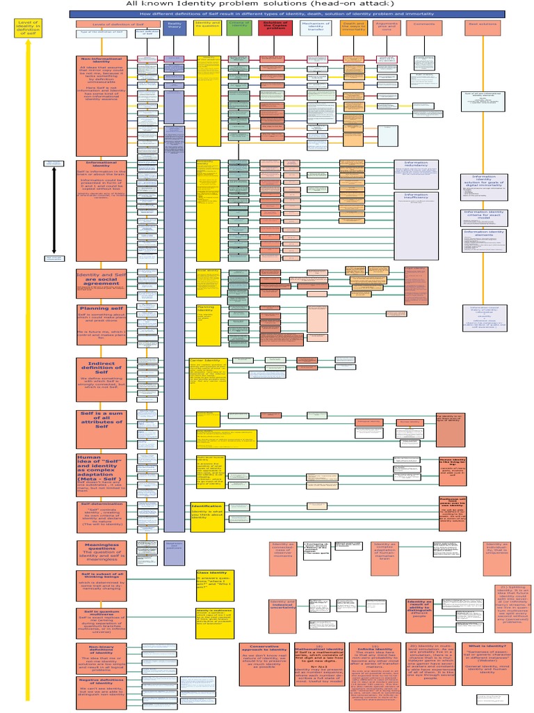 The map of ideas about identity | Identity (Social Science) | Soul