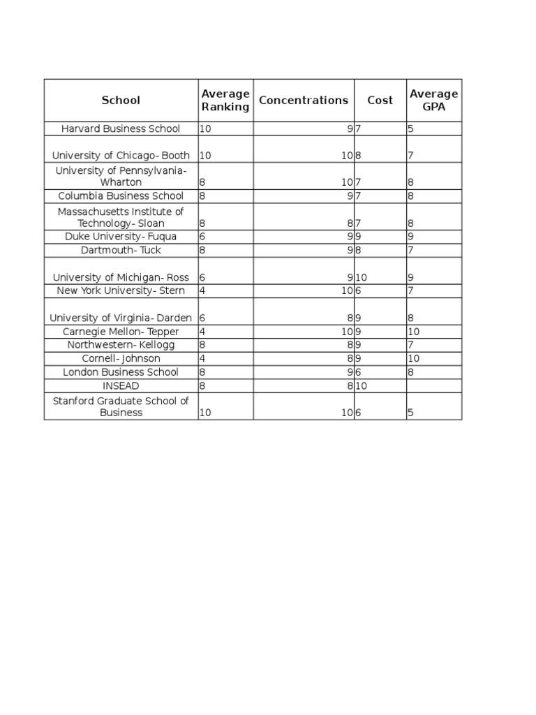 School Concentrations Cost Average Ranking Average GPA: MBA Program ...