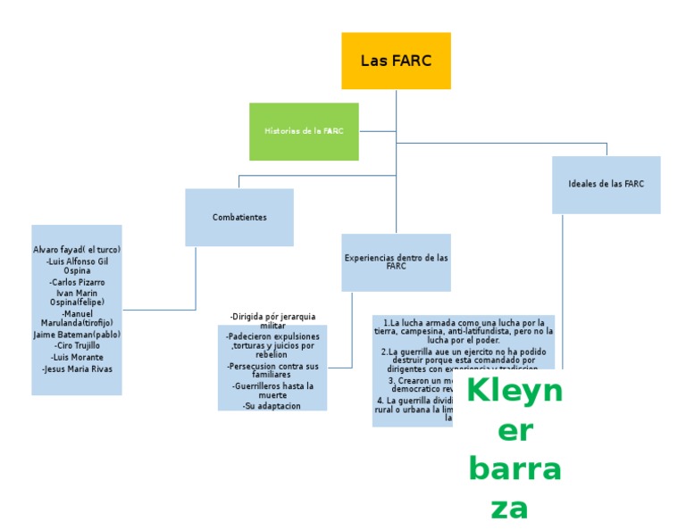 Las Farc Mapa Conceptual
