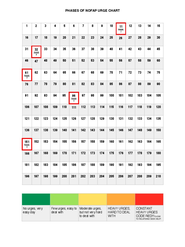 No Fap Urge Chart PDF | PDF