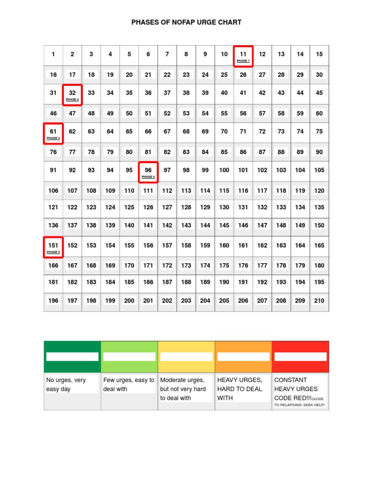 Phases of No Fap Urge Chart