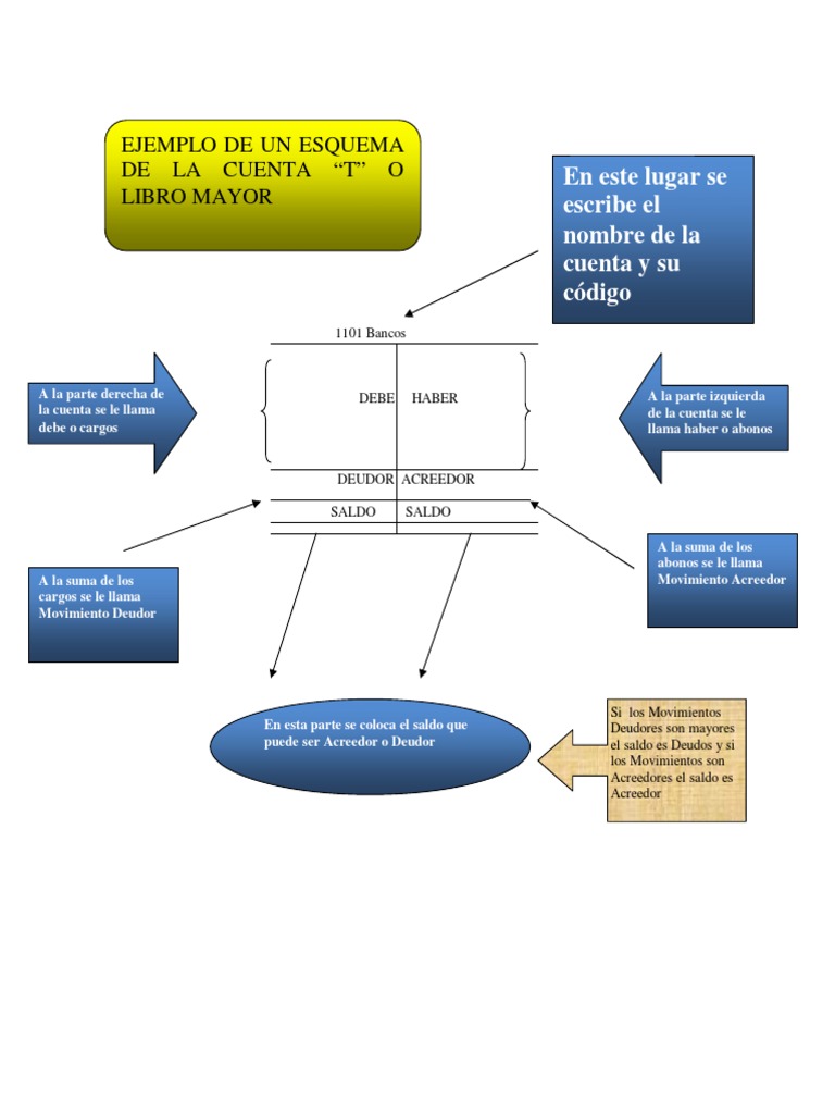 S-1 Ej. La Cuenta Esquema de Mayor PDF | PDF