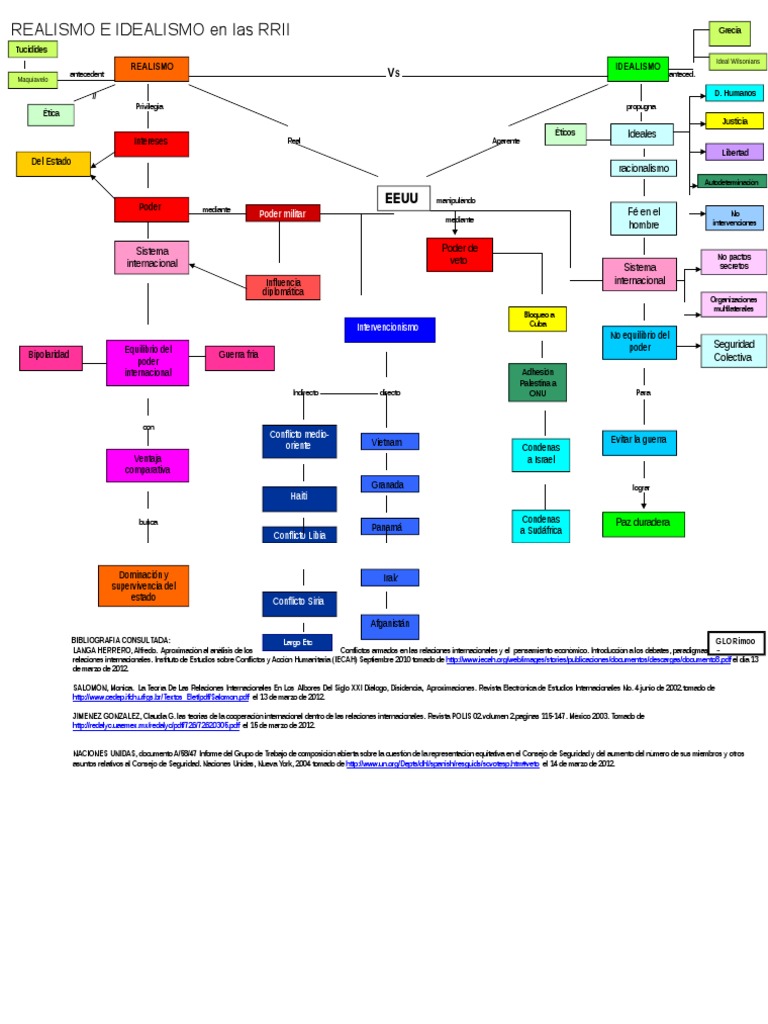 Mapa Conceptual Rrii Realismo e Idealismo | PDF