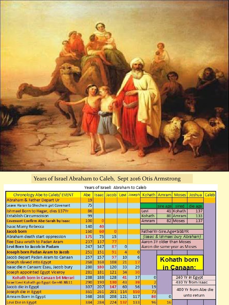 Abraham to Joseph Chronology | Jacob | Abraham