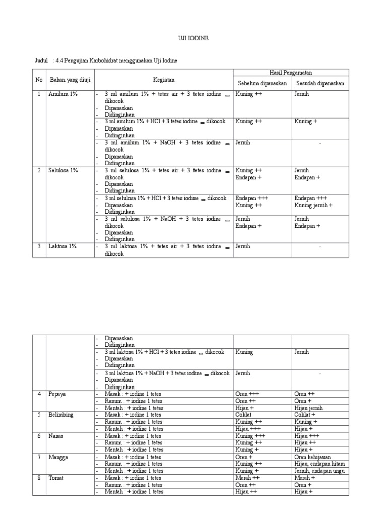 Uji Iodine | PDF
