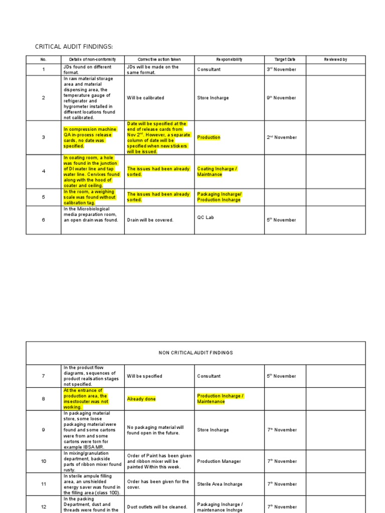 Critical Audit Findings:: No. Details of Non-Conformity Corrective ...