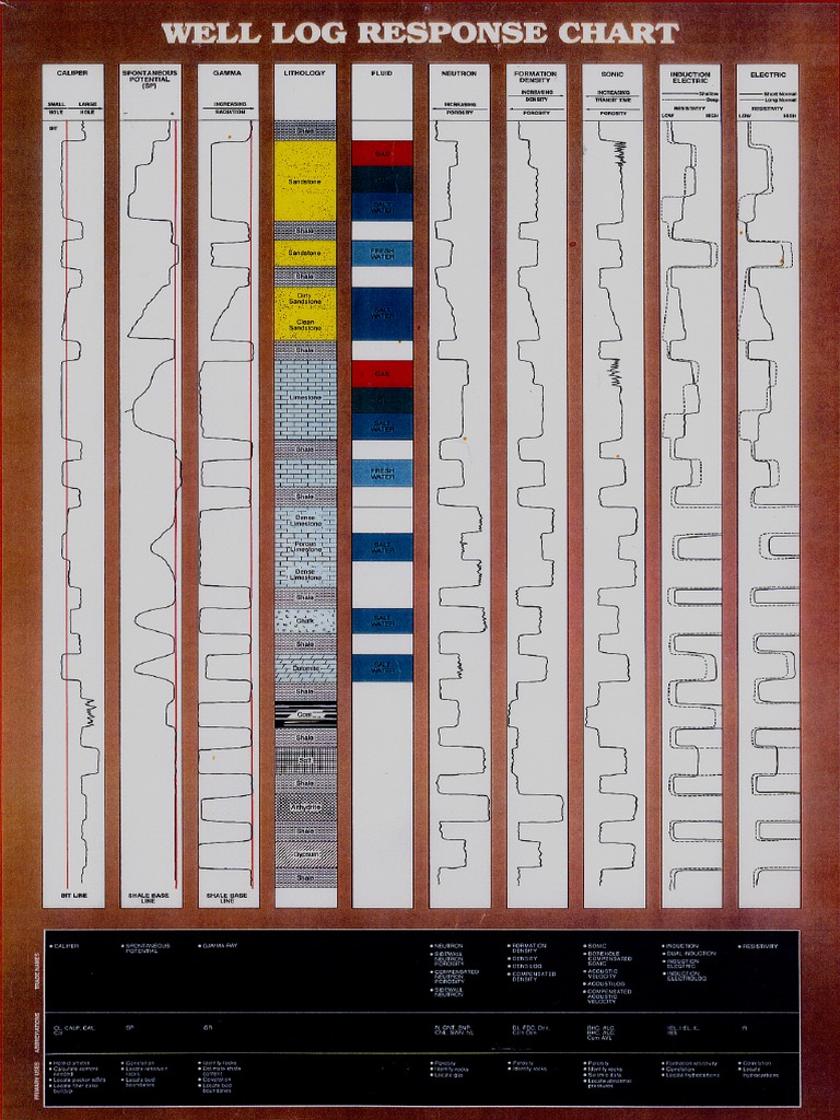 Well Log Response Chart PDF | PDF