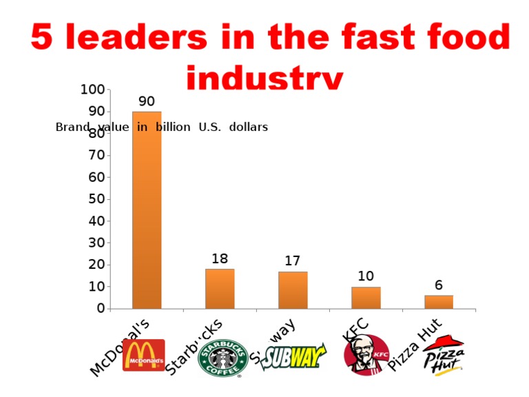 Fast Food | PDF
