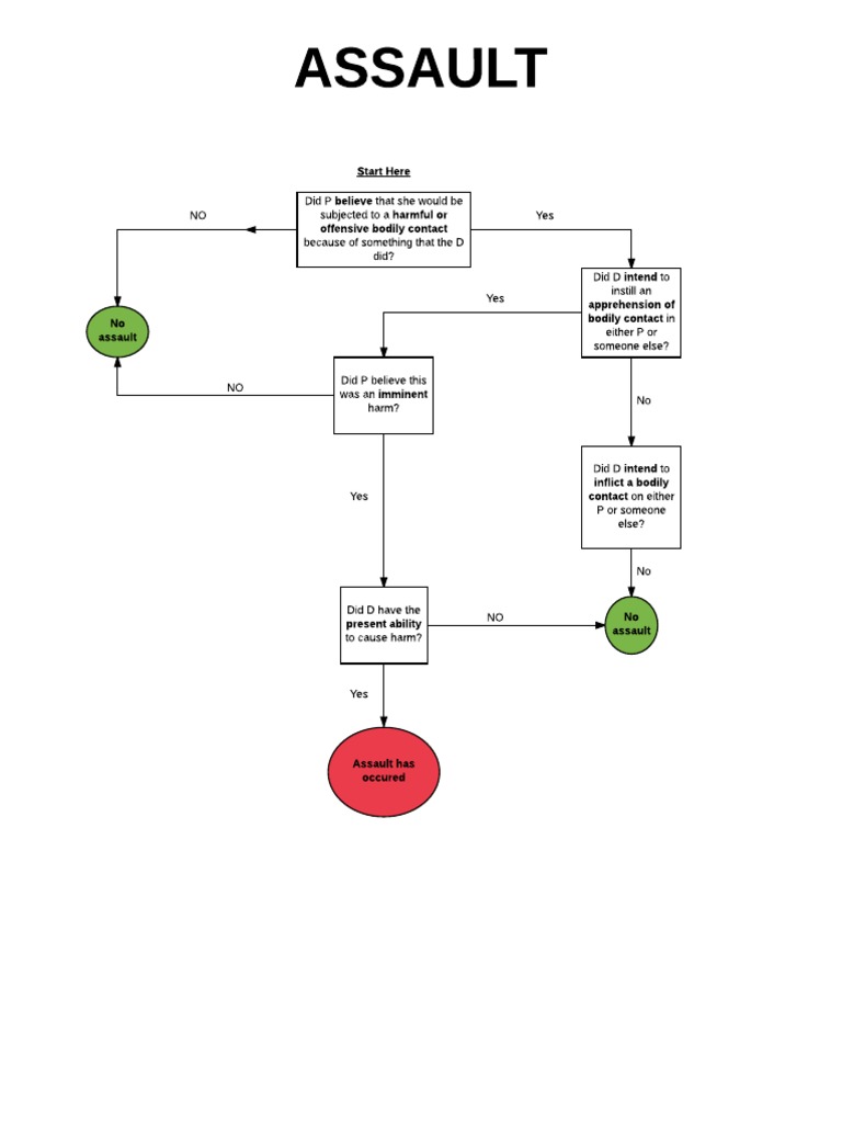 Assault Flowchart | PDF
