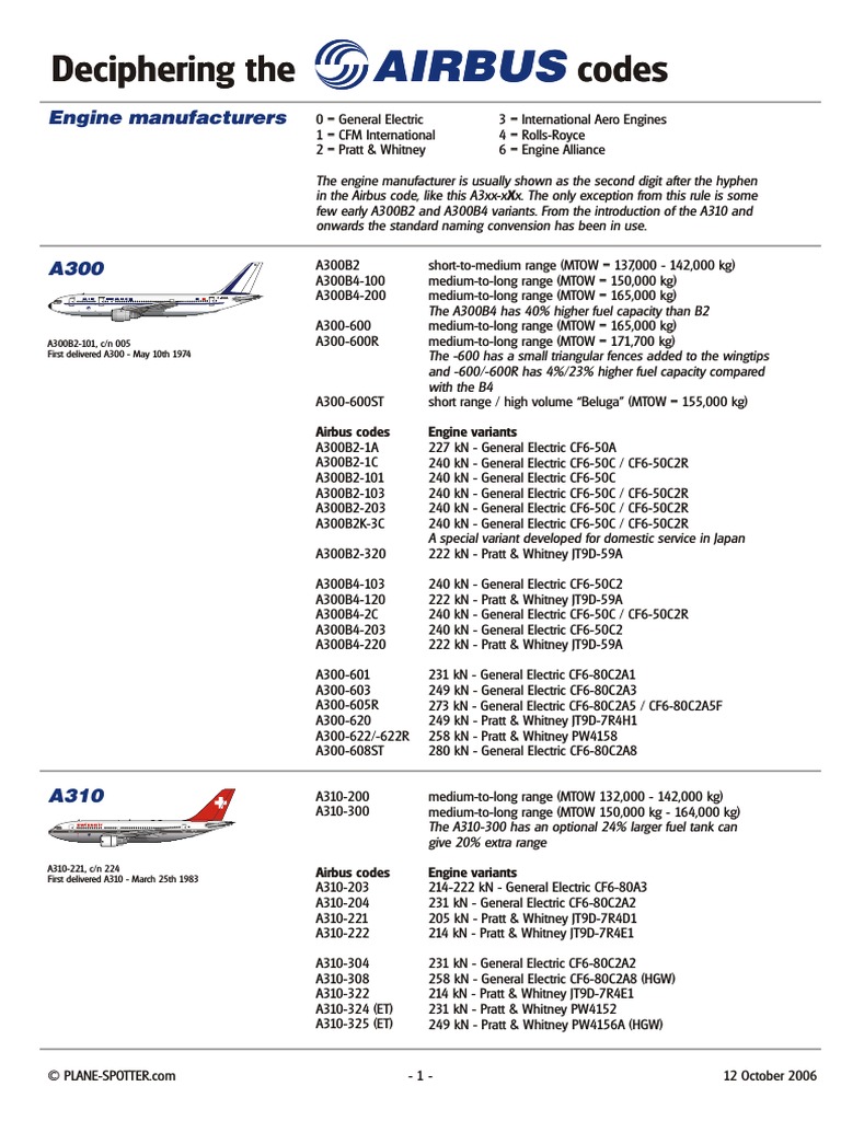 Deciphering the Airbus Codes1 | Jet Aircraft | Airbus
