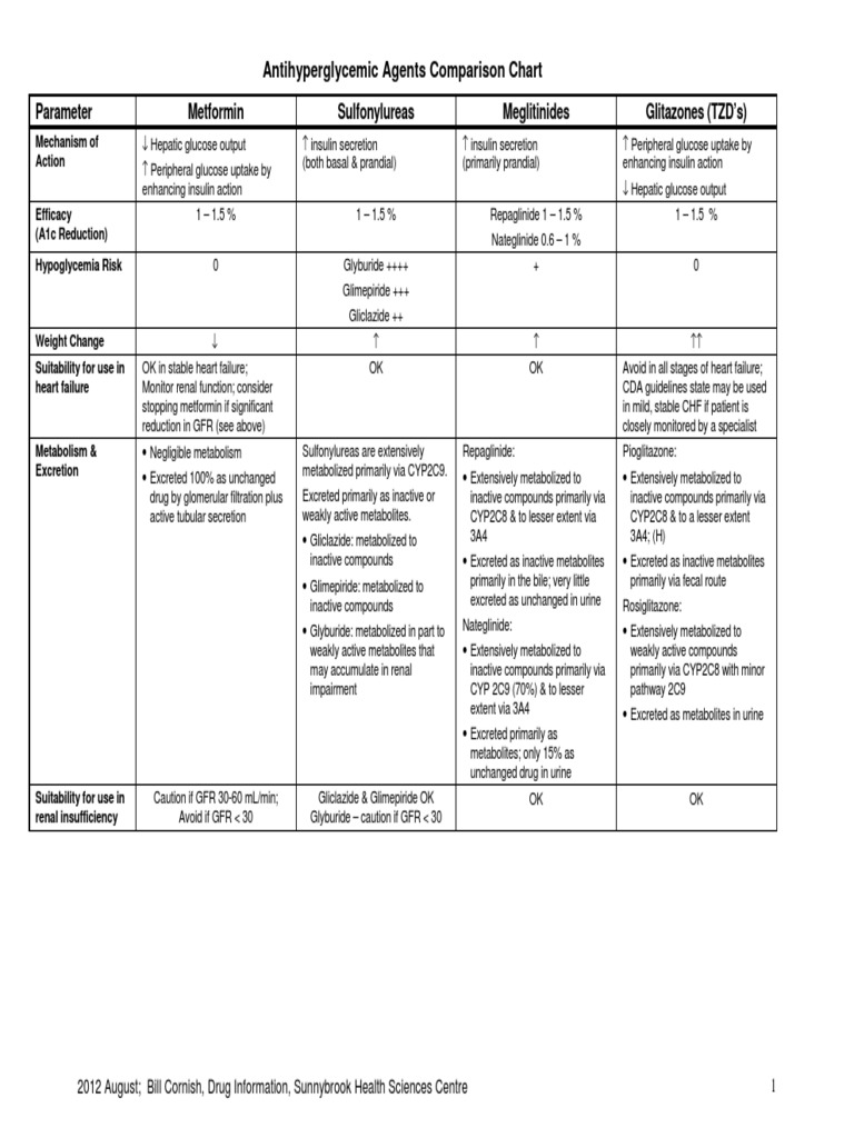 Antihyperglycemic Agents Overview Chart | PDF | Hypoglycemia ...