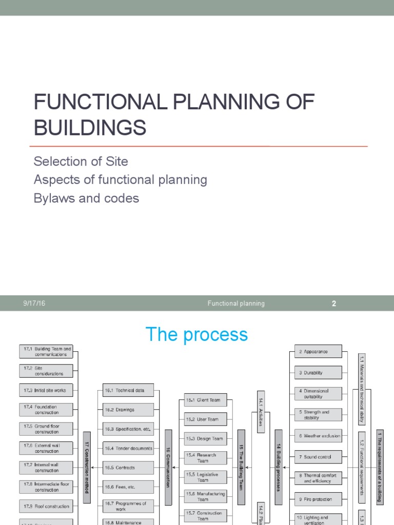 Selection of Site Aspects of Functional Planning Bylaws and Codes ...