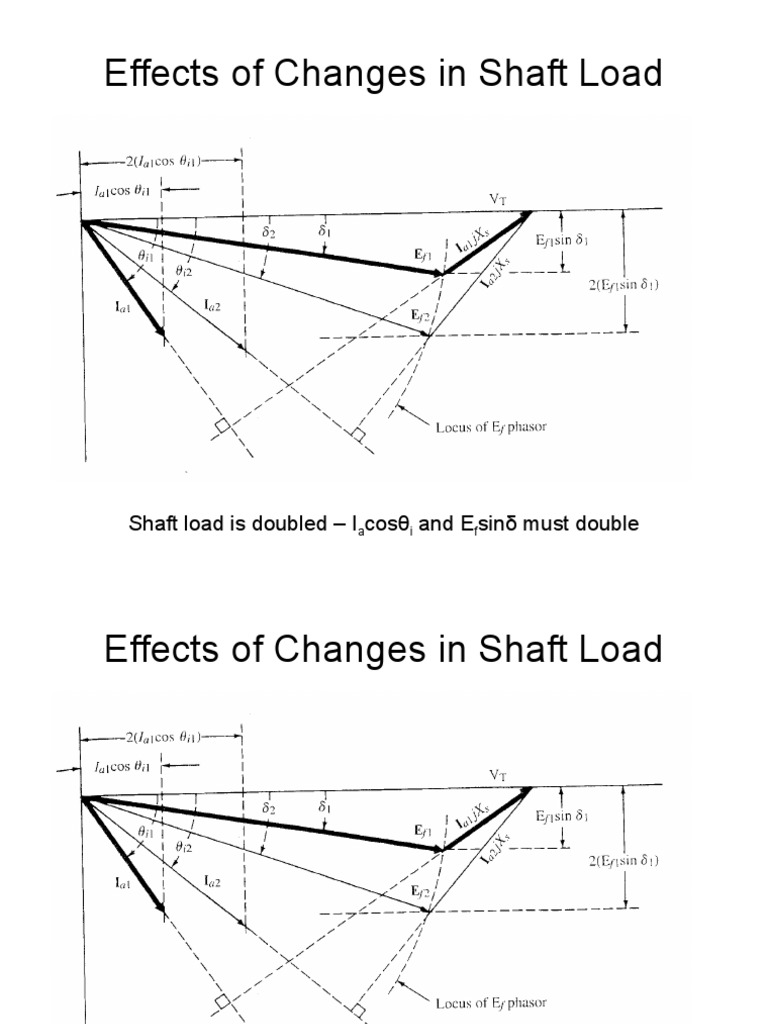 Effects of Changes in Shaft Load: Shaft load is doubled - I cosθ and E ...