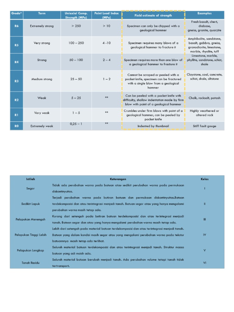 Tabel Klasifikasi RQD Geoteknik | PDF