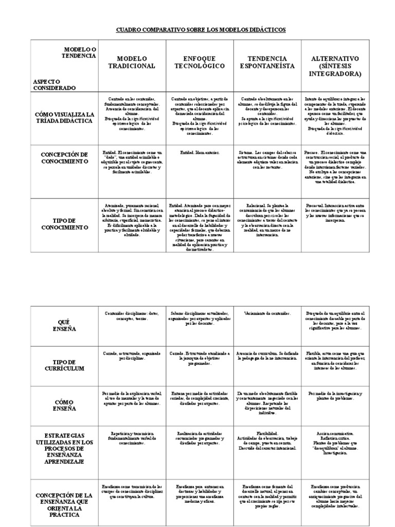 Cuadro Comparativo Sobre Los Modelos Didacticos | PDF | Plan de estudios | Conocimiento