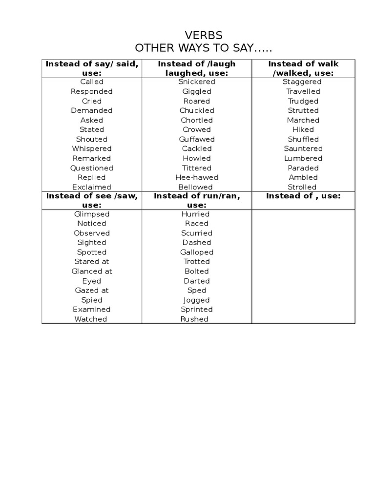 Verbs Other Ways To Say ..: Instead of Say/ Said, Use: Instead of ...