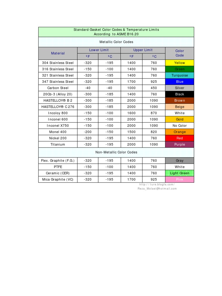 Color Code For Gasket ASME B16.20 | PDF