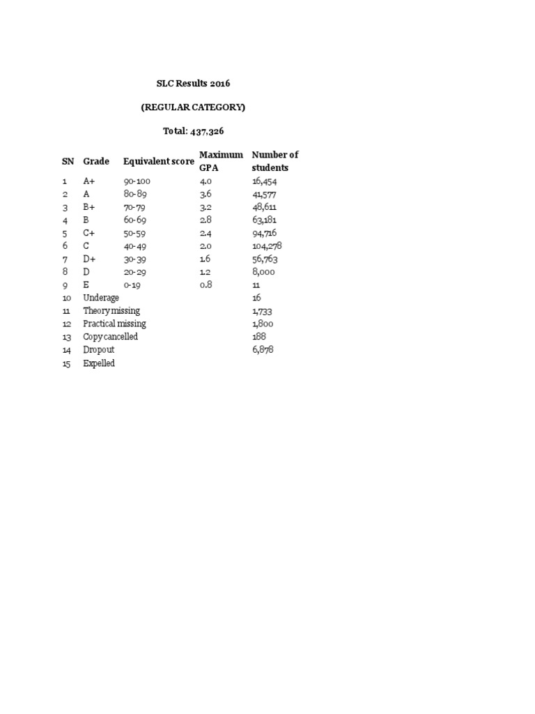 SLC Score Grade | PDF