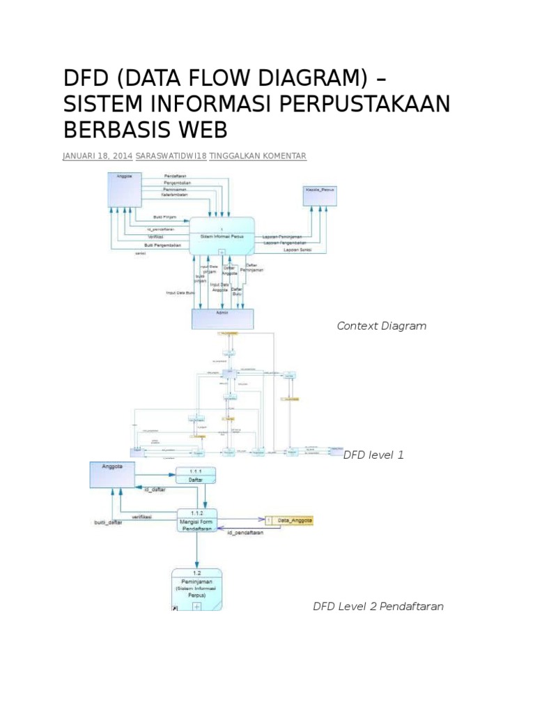 DFD Dan Sistem Informasi Perpustakaan | PDF