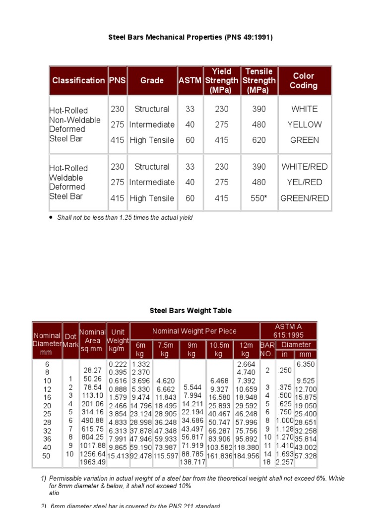 Steel Bars Mechanical Properties | PDF