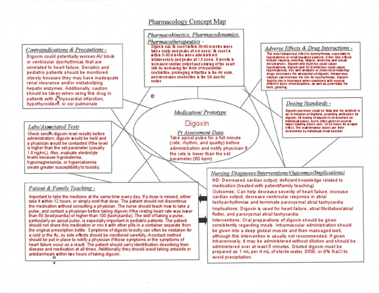 Digoxin Concept Map | Cardiac Arrhythmia | Heart