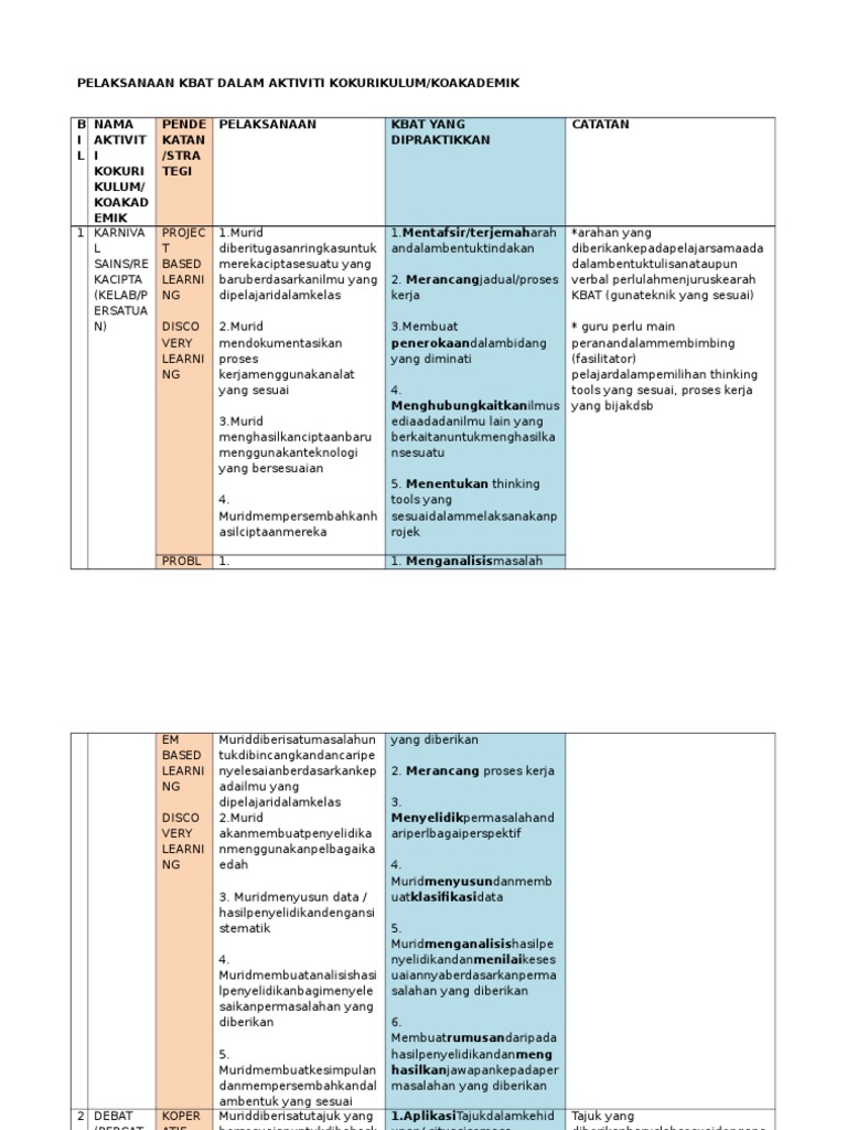 Pelaksanaan Kbat Dalam Aktiviti Kokurikulum | PDF