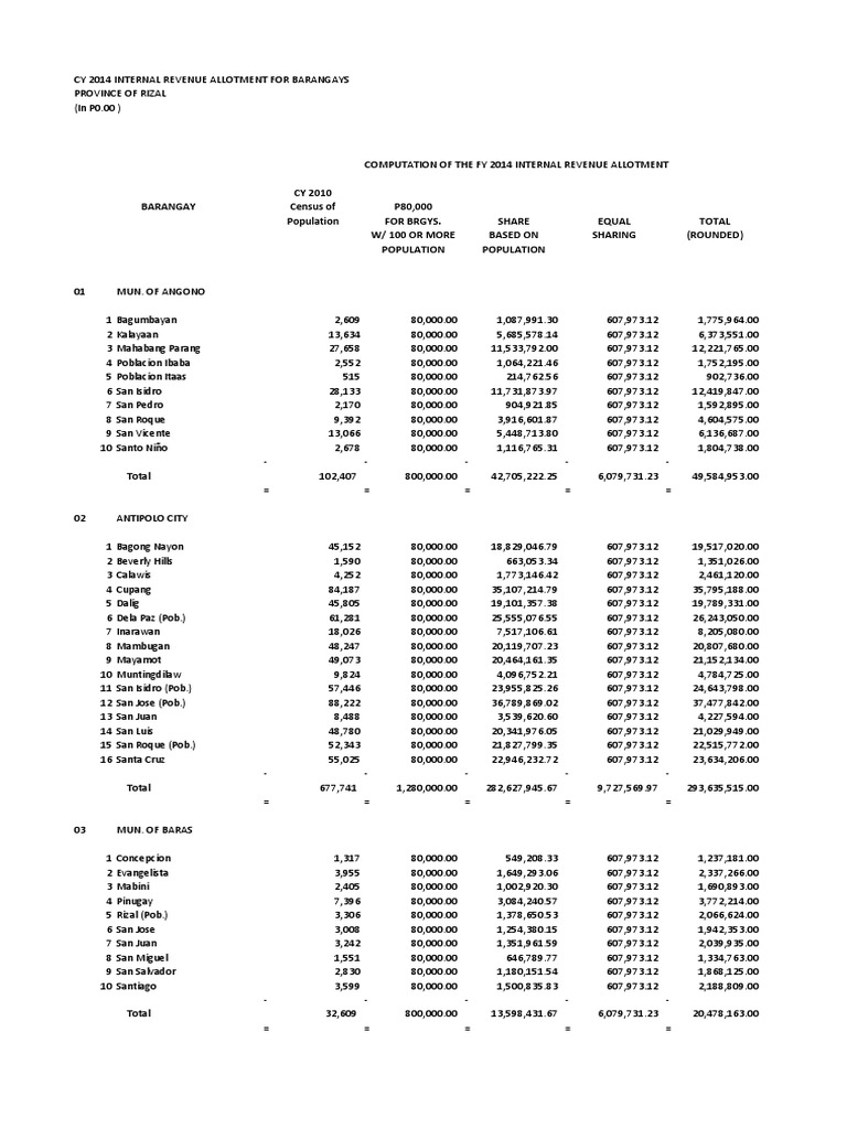 CY 2010 Census of P80,000 Population For Brgys. Share Equal Total W ...