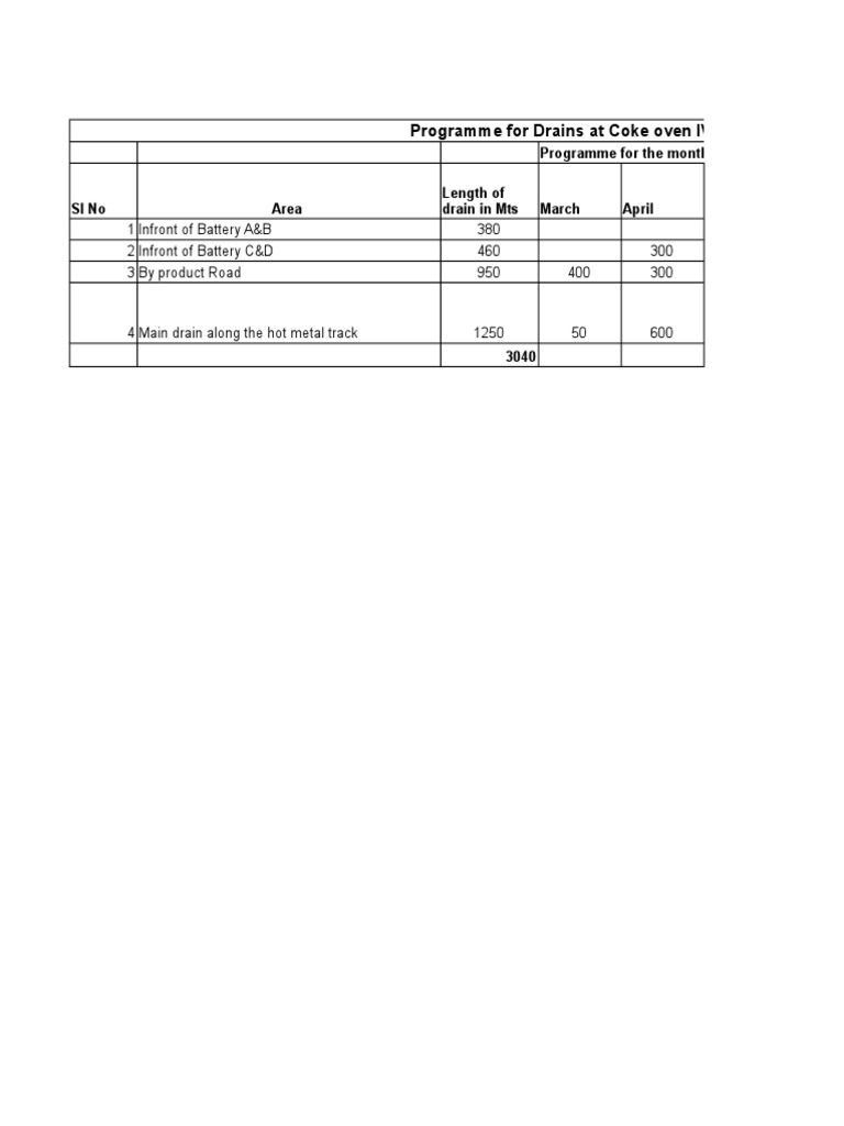 Programme For Drains at Coke Oven IV | PDF