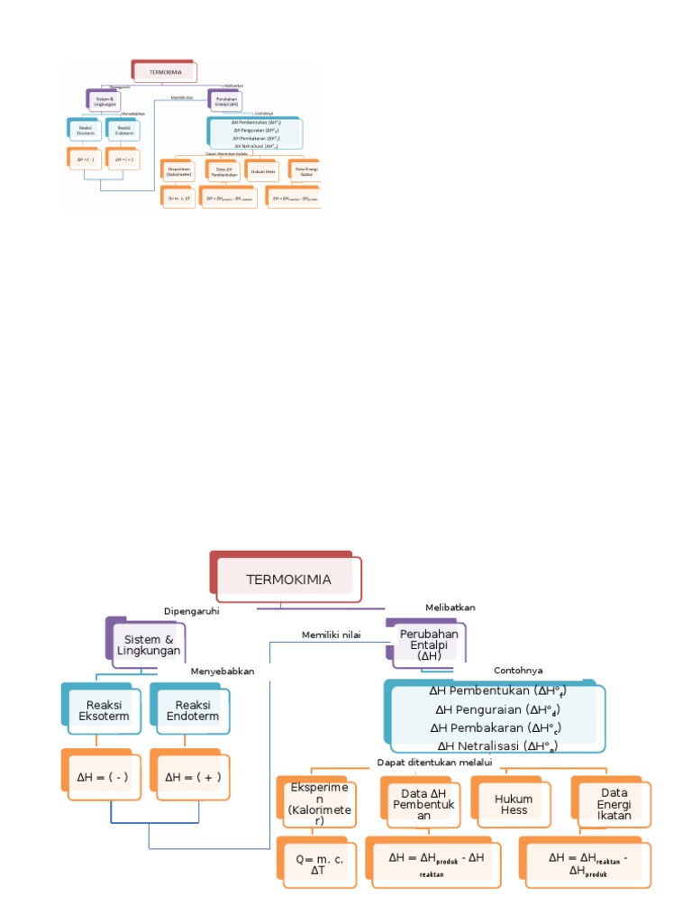 Peta Konsep Termokimia | PDF