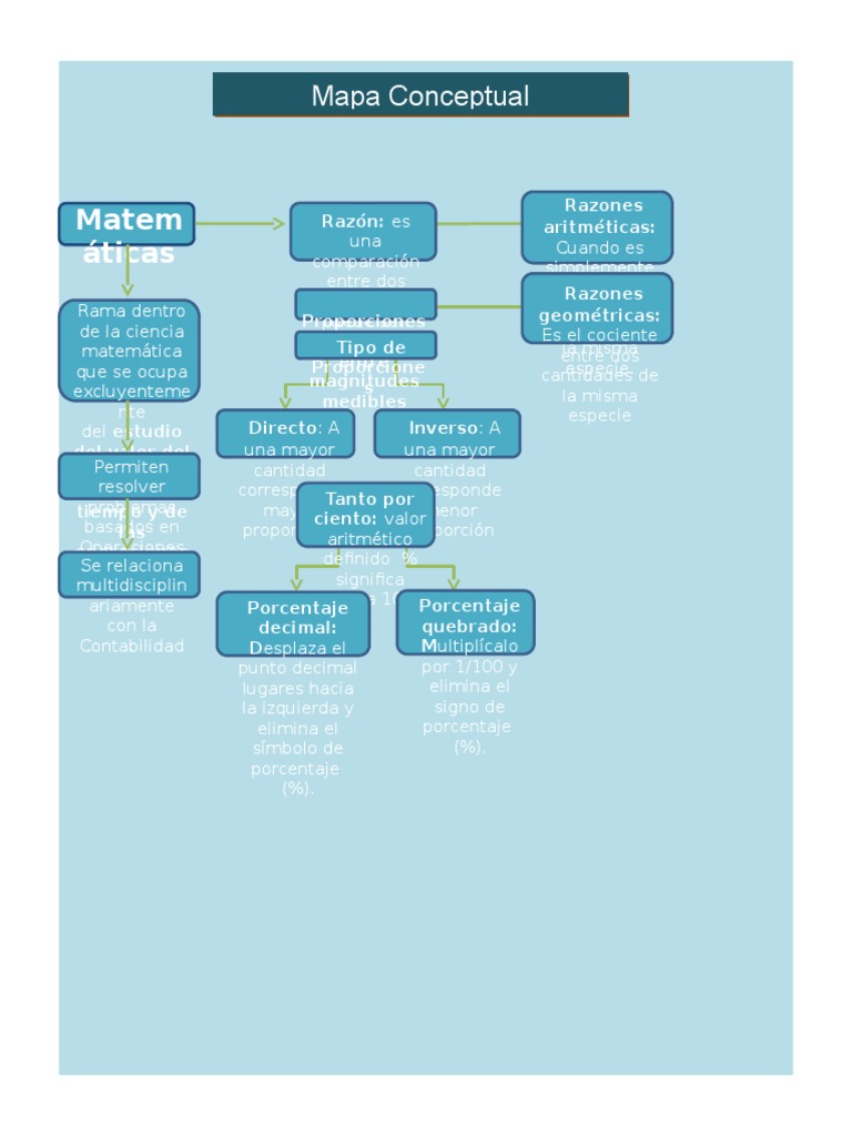 Mapa Conceptual Matematicas | PDF | Porcentaje | Proporción
