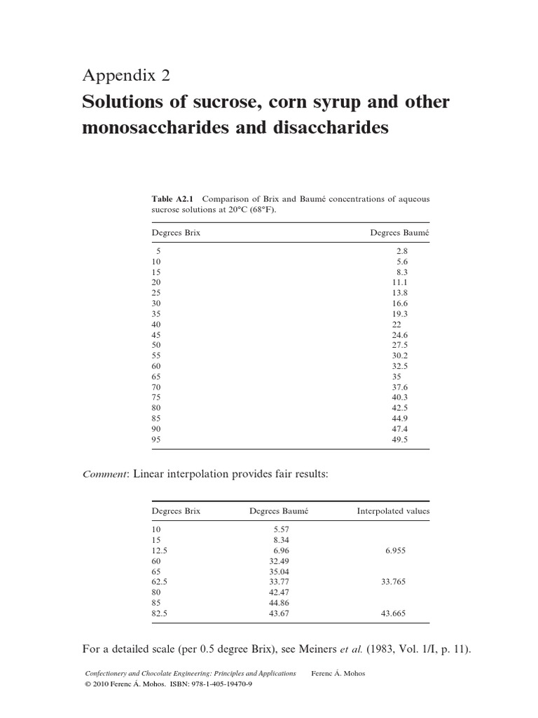 Table A2.1-A2.5: Solubility Data of Sucrose and Other Sugars in Water ...