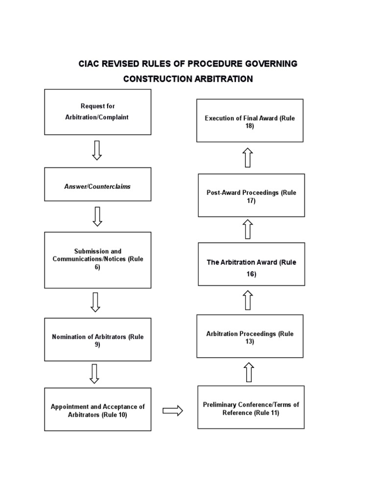 Ciac Revised Rules of Procedure | PDF | Arbitral Tribunal | Arbitration