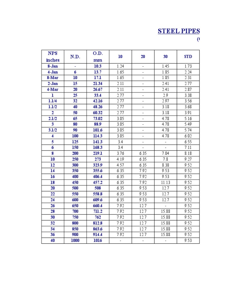 Steel Pipes - Pipe Schedule Chart: NPS N.D. O.D. Inches MM | PDF
