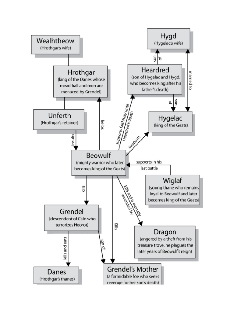Beowulf Character Map | PDF