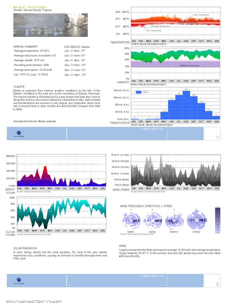 Manila Int Climate | PDF | Humidity | Sun