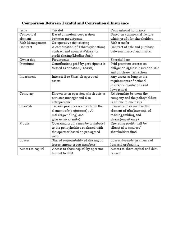 Comparison BTW Takaful and Conventional Insurance | PDF