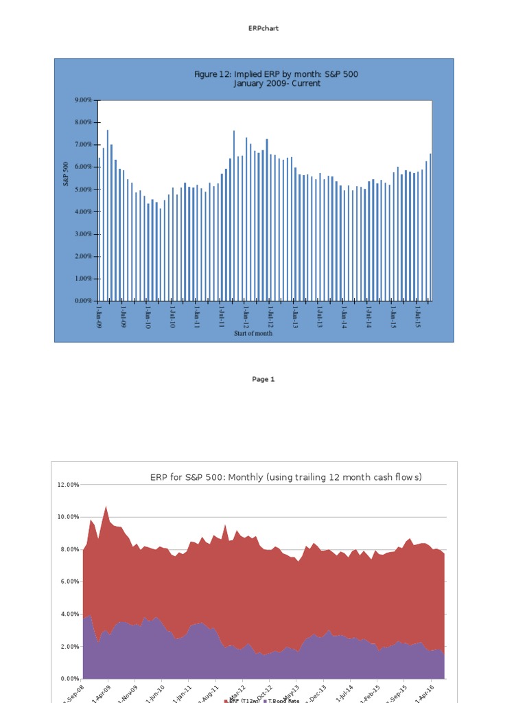 Monthly Implied ERP for S&P 500 | PDF | Finance & Money Management