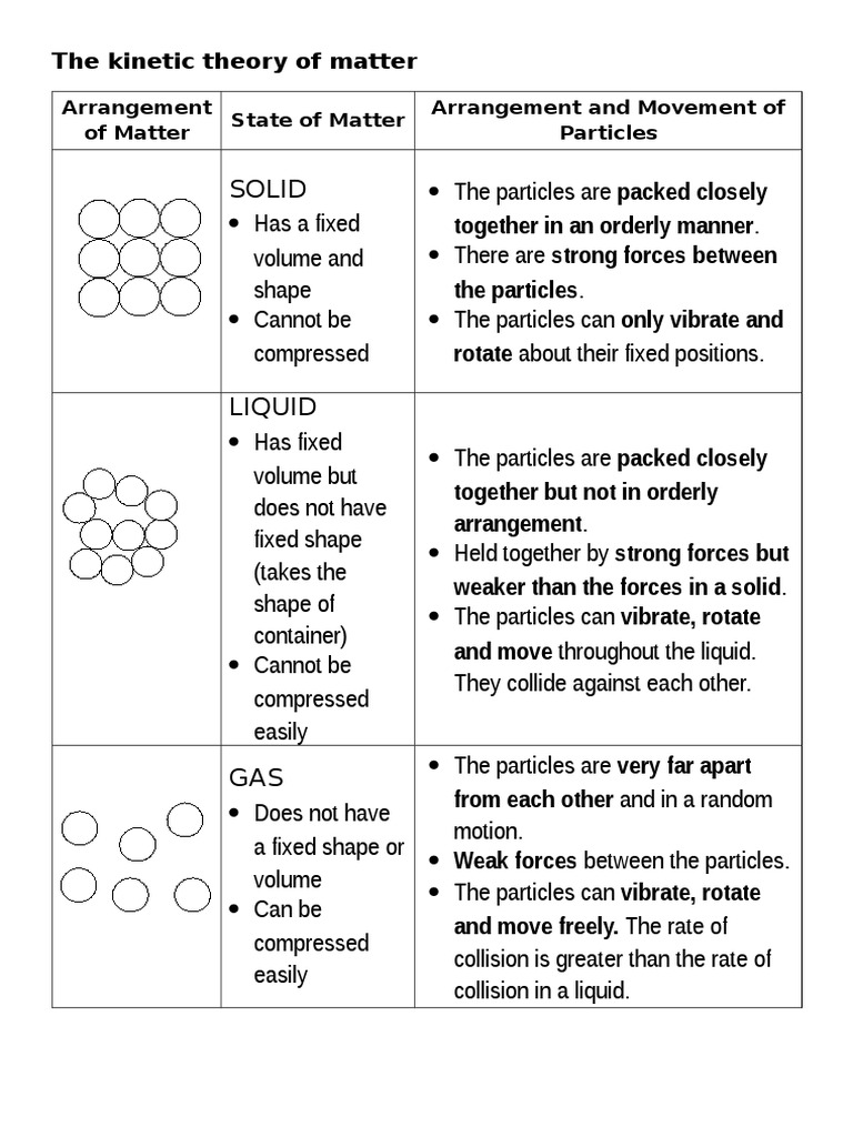 The Kinetic Theory of Matter | PDF | Nature | Physical Chemistry