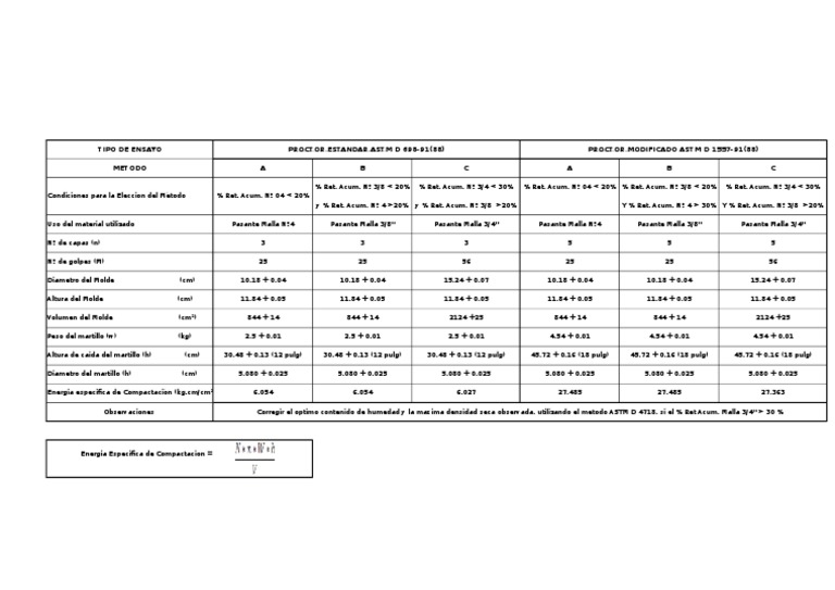 Tabla Normas Astm D 1557, D 698 | PDF