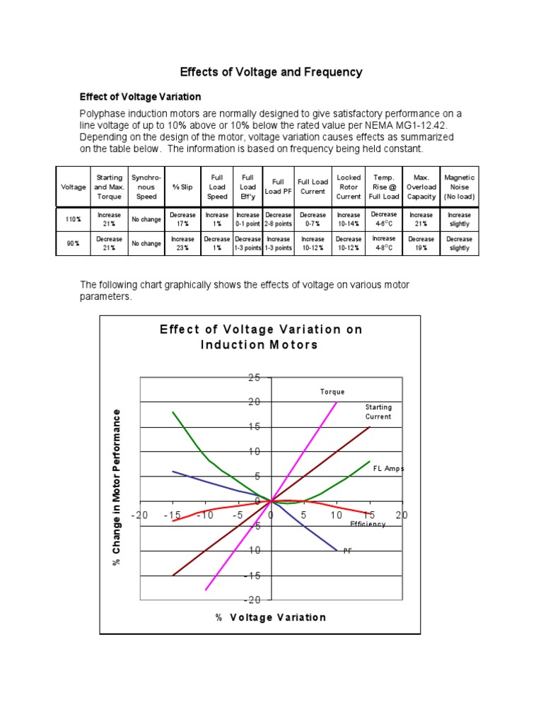 Effects of Voltage Frequency Variations Induction Motors | Machines ...