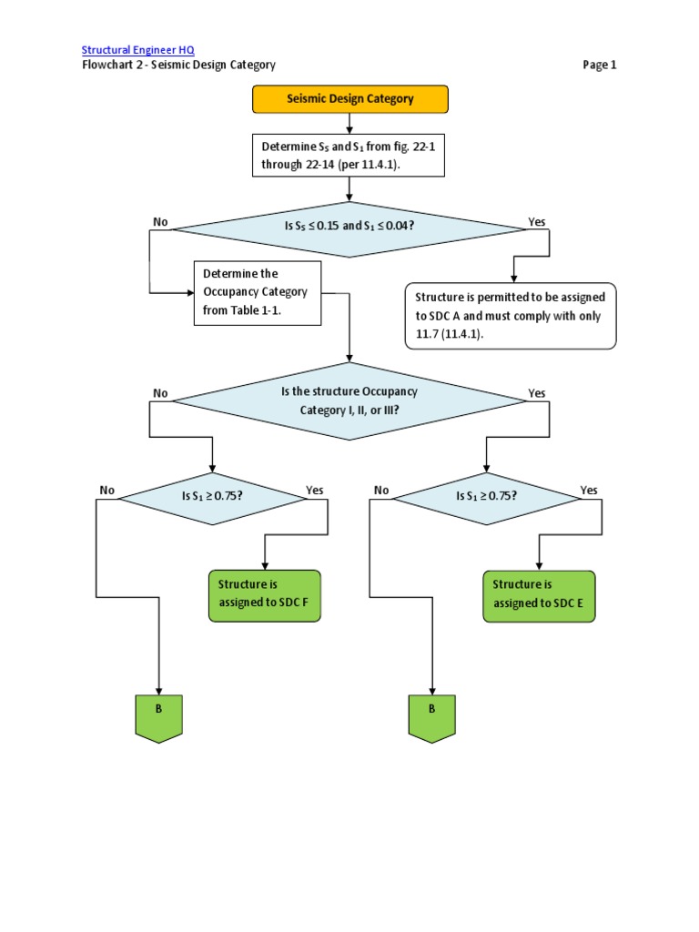Seismic Design Category Flowchart | PDF