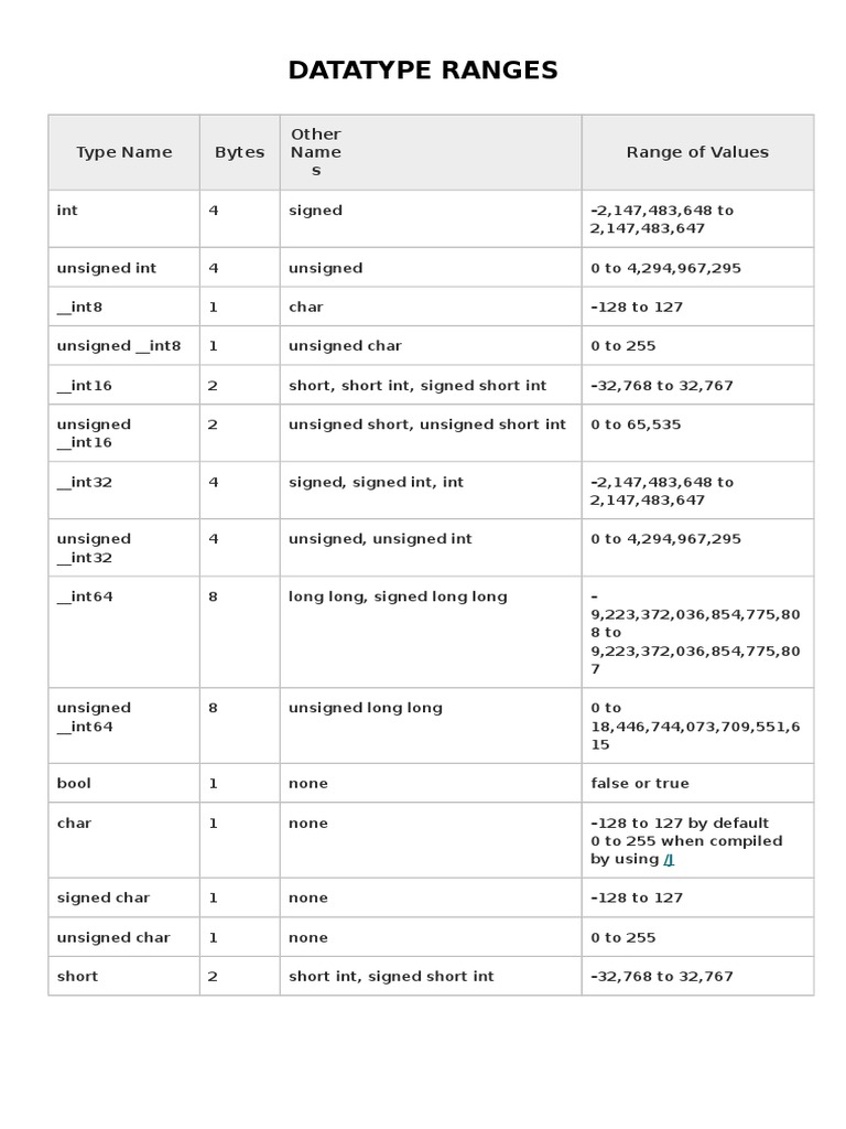 C/C++ Data Type Ranges Explained | PDF