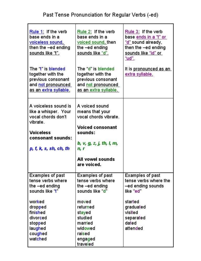 Past Tense -ed Pronunciation Rules | PDF