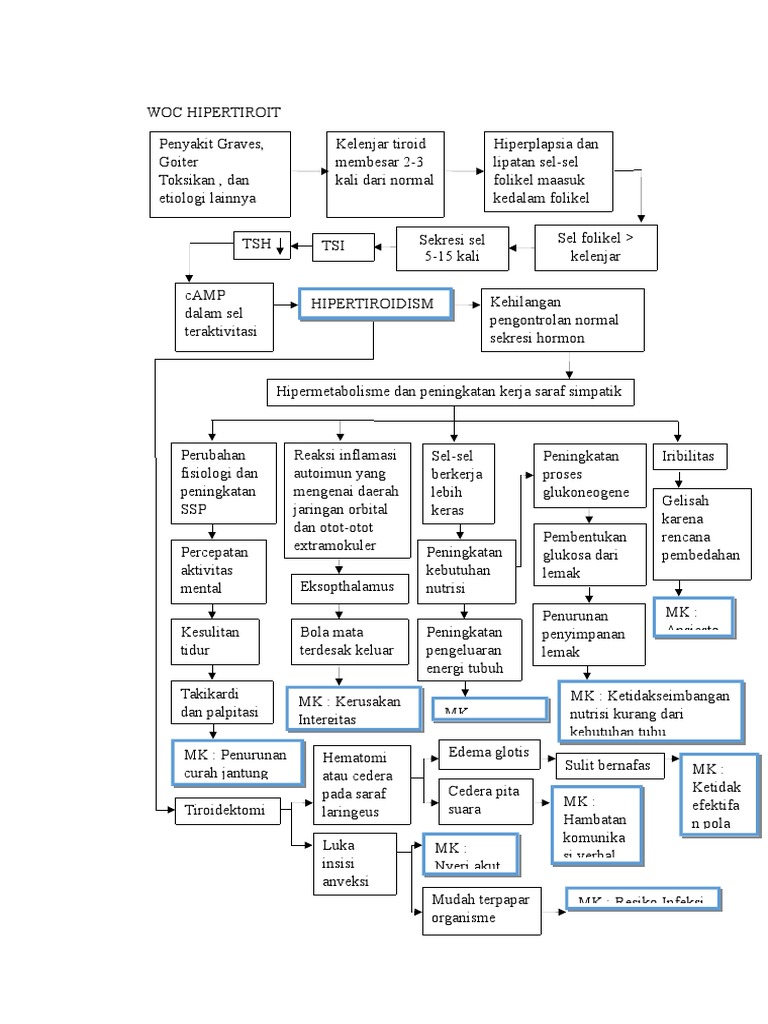 Woc Hipertiroit | PDF
