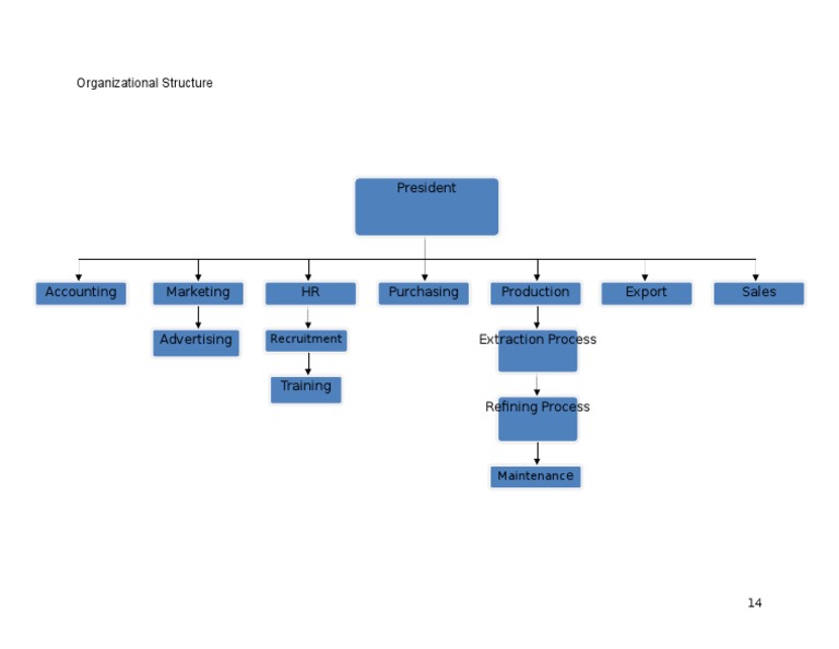 Organizational Structure | PDF