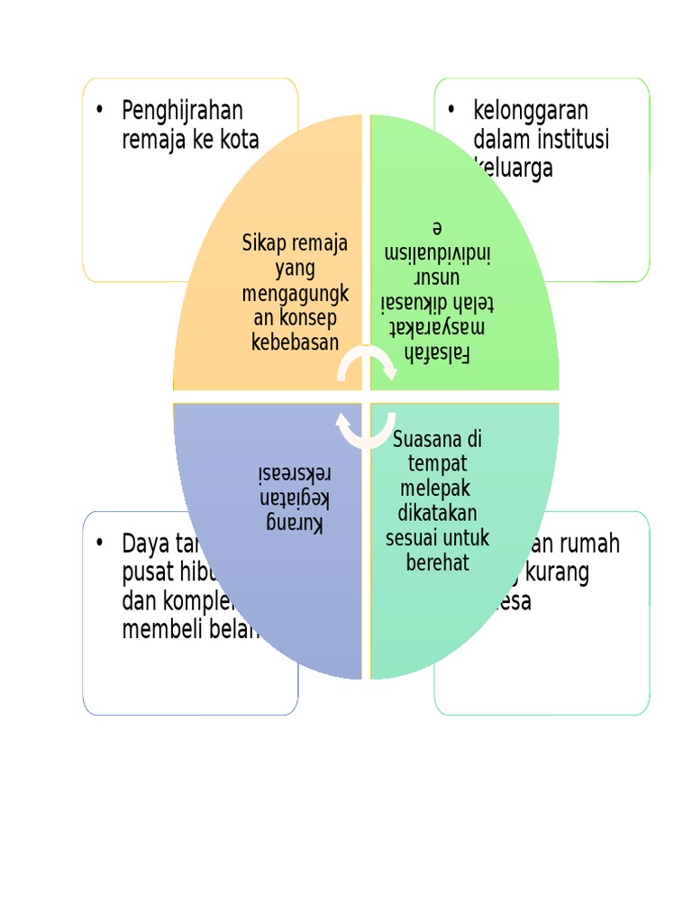 Punca Budaya Melepak Berlaku | PDF